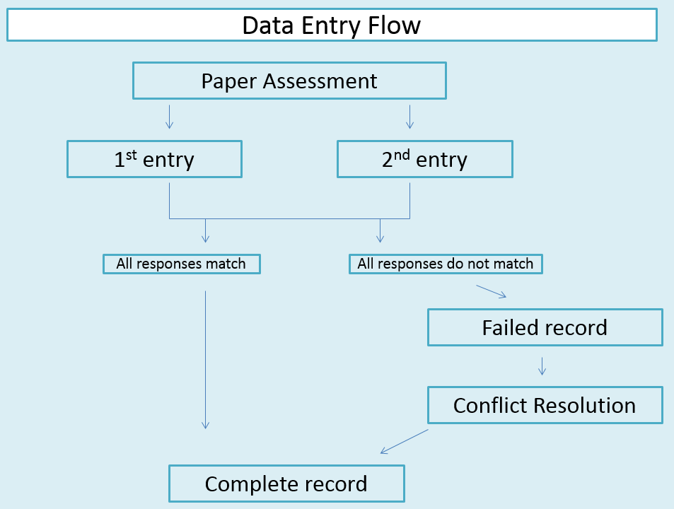 How does assessment data get into the database? – Welcome to the COINS ...
